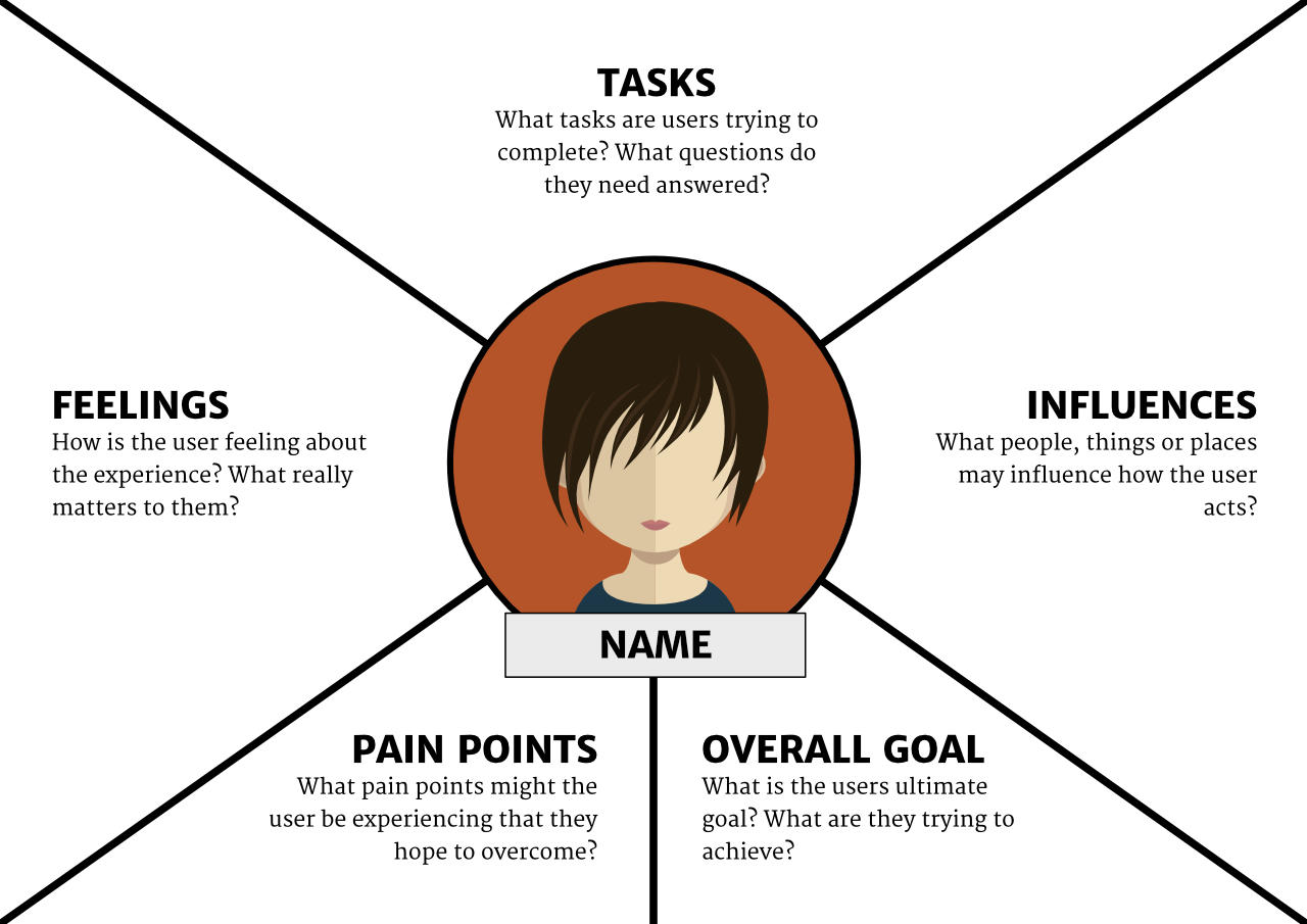 How Empathy Maps Can Revitalize Your UX | Slickplan