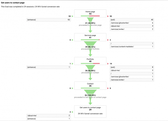 How to Interpret Your Website Metrics | Slickplan