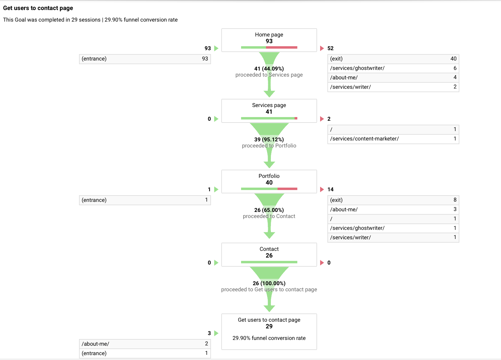 How to Interpret Your Website Metrics | Slickplan