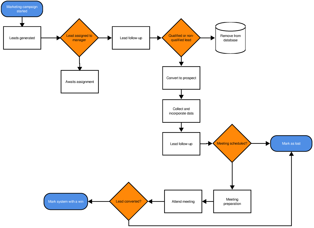 How Do I Make All Boxes The Same Size In Powerpoint Org Chart Free