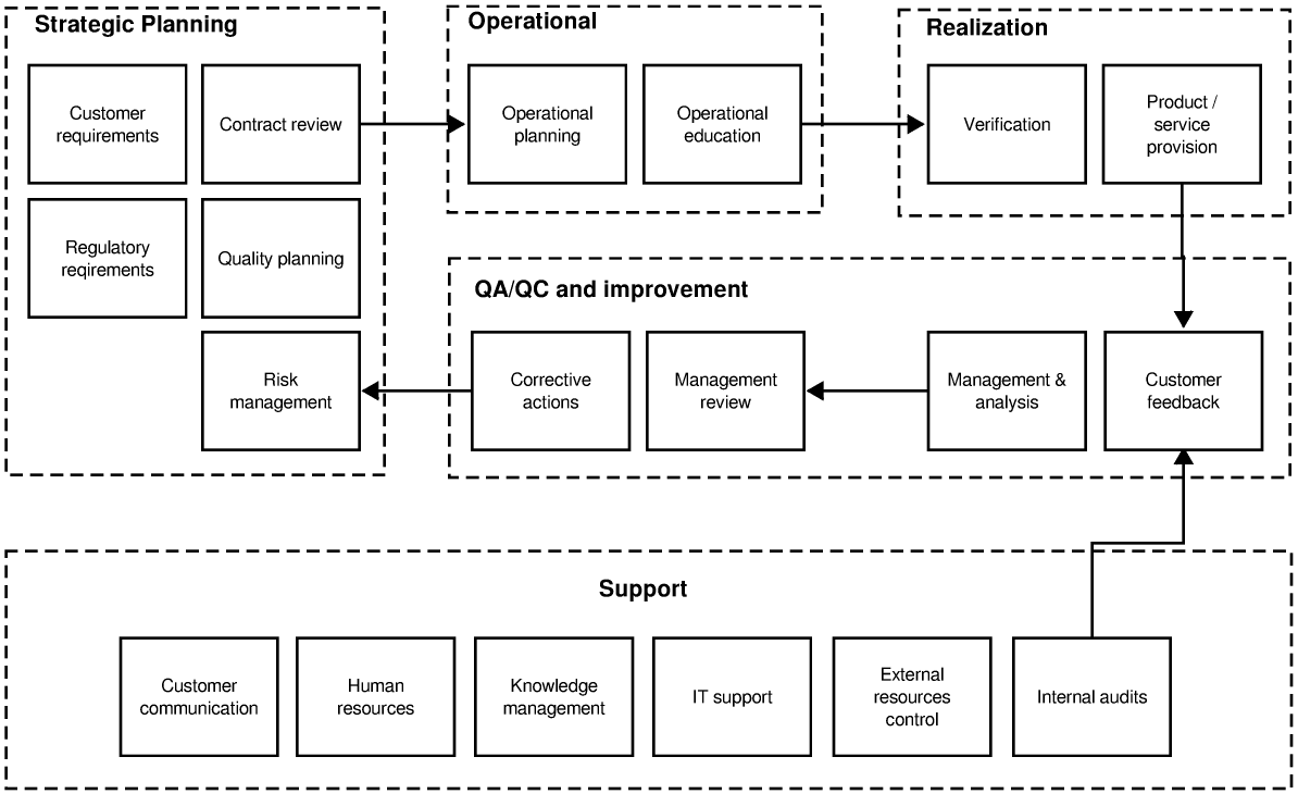 ISO 9001 Process Map Example Free Template Slickplan