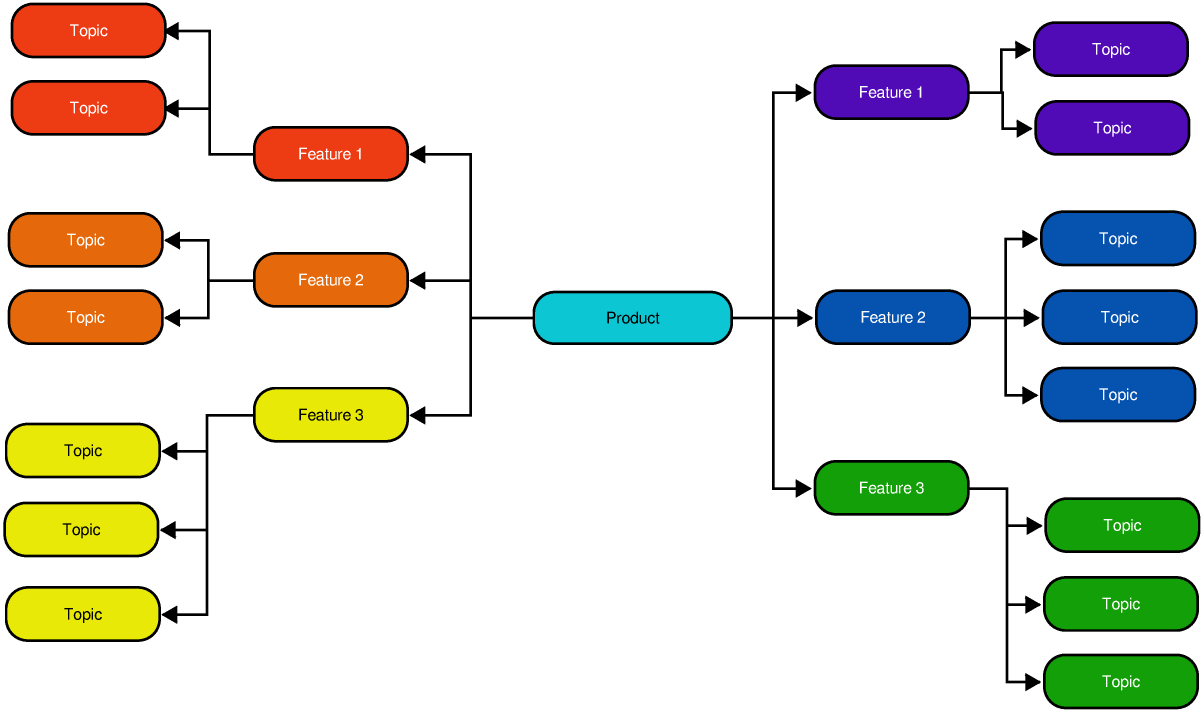 Product Features Mind Map Example Free Template Slickplan