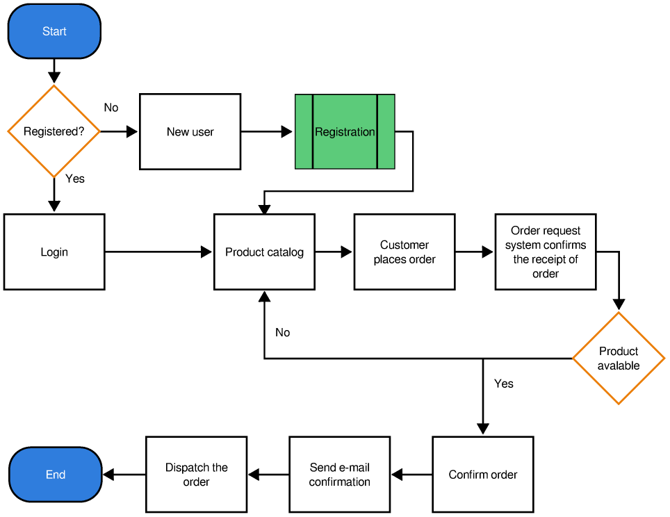 What Is System Flowchart What Is System Flowchart