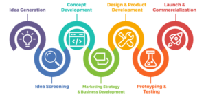 What Is A New Product Development Process? 7 Step Guide (2026)