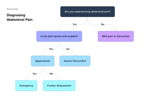 What is a Decision Tree (Parts, Types & Algorithm Examples)