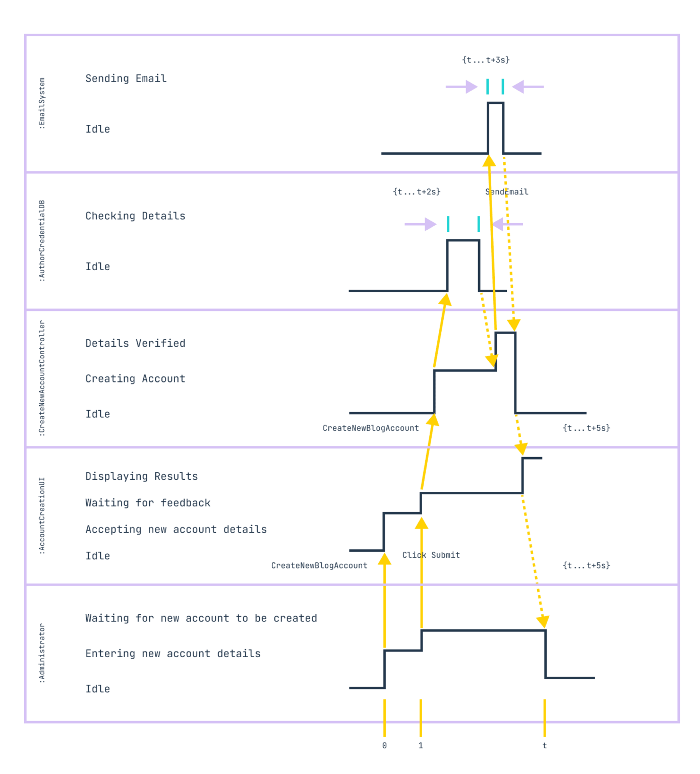 How to Make a UML Class Diagram (and Others) With Examples
