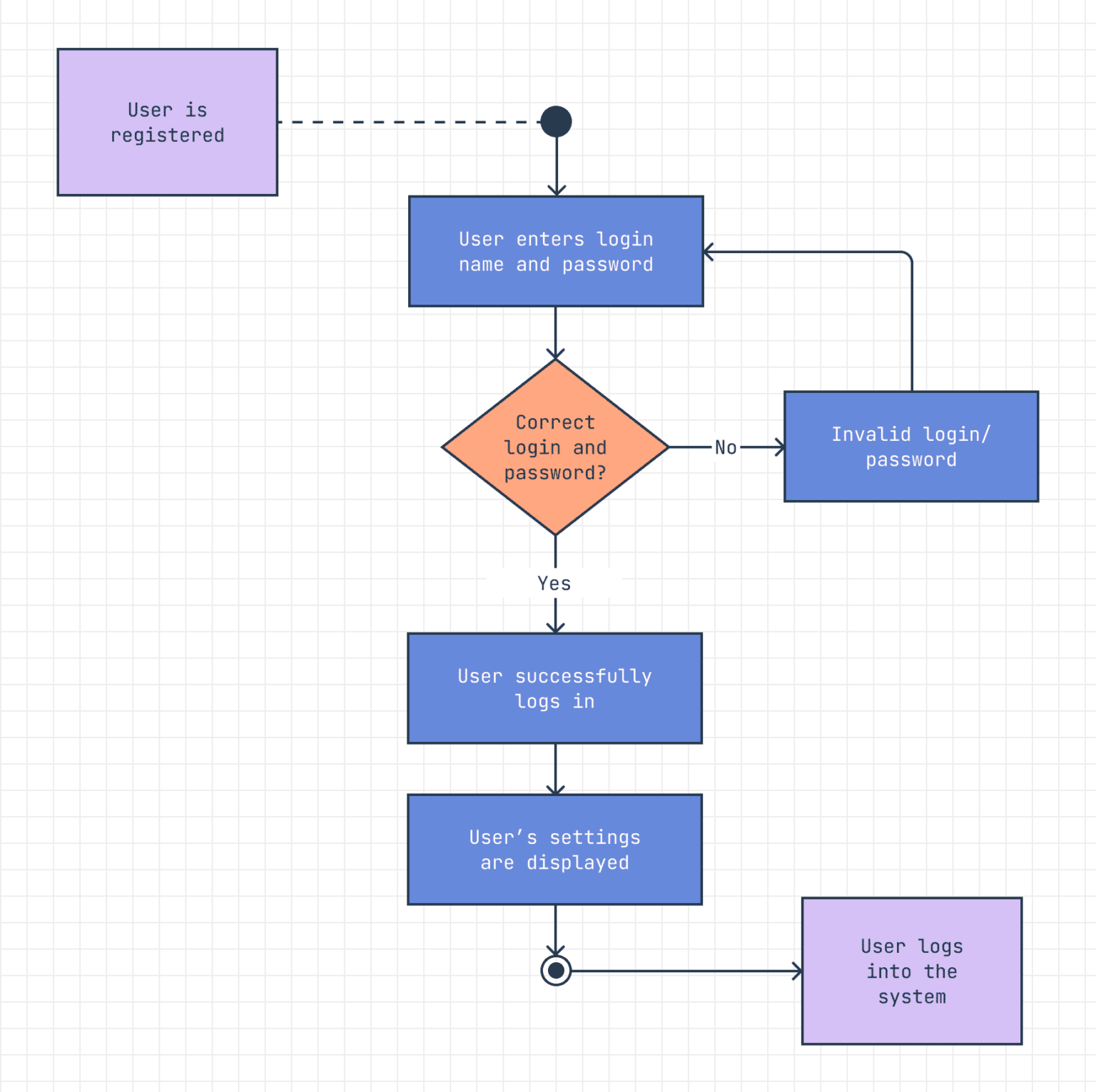 How to Make a UML Class Diagram (and Others) With Examples