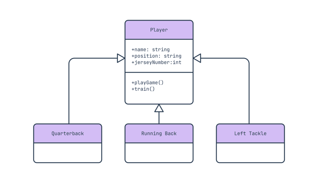 How to Make a UML Class Diagram (and Others) With Examples