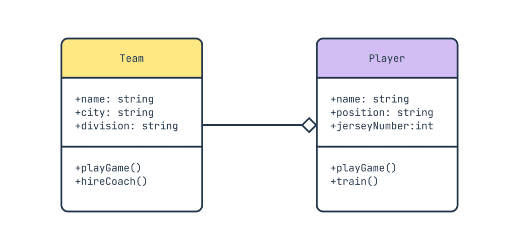 How to Make a UML Class Diagram (and Others) With Examples