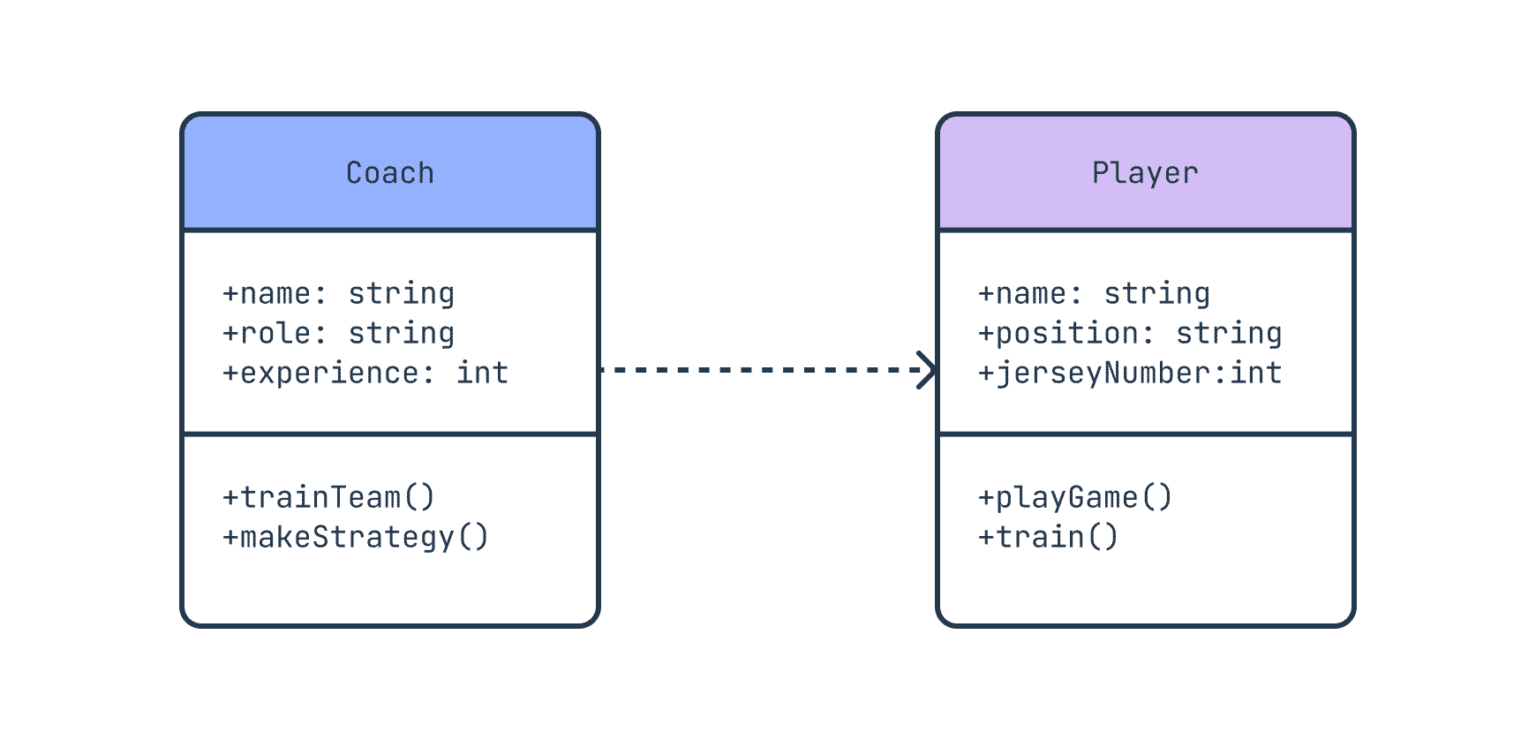How to Make a UML Class Diagram (and Others) With Examples