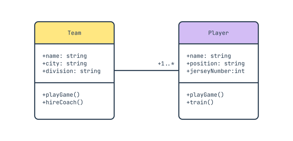 How to Make a UML Class Diagram (and Others) With Examples