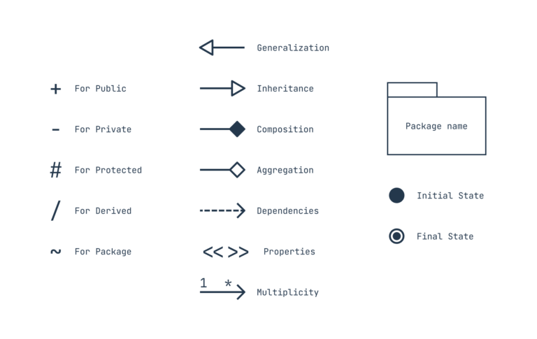 How to Make a UML Class Diagram (and Others) With Examples